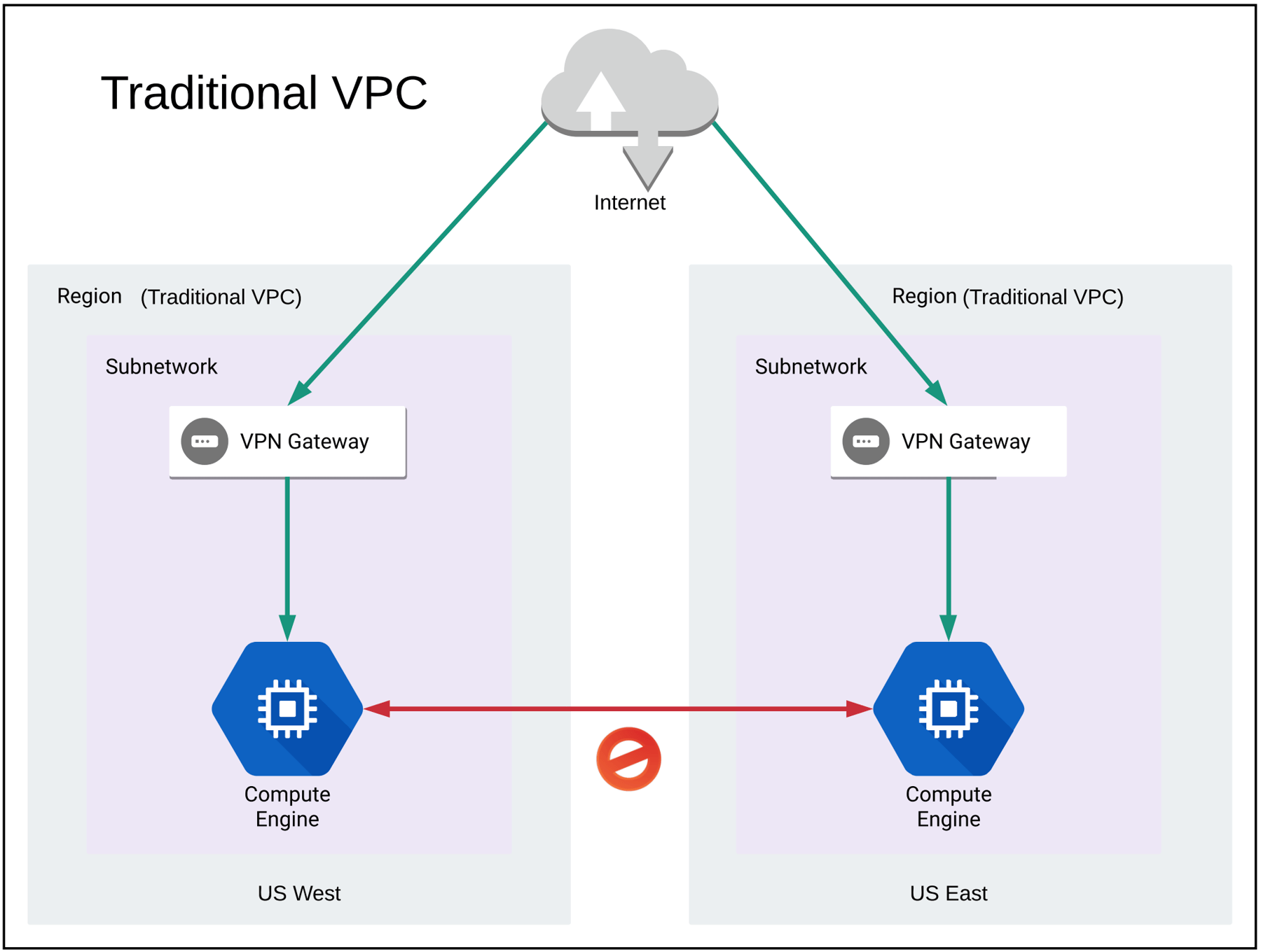 Google VPC is Global by default
